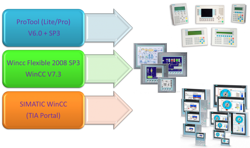 Protool & WINCC Flexible - دنیای اتوماتیک